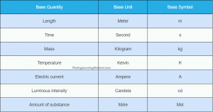 SI Units - The Engineering Mindset
