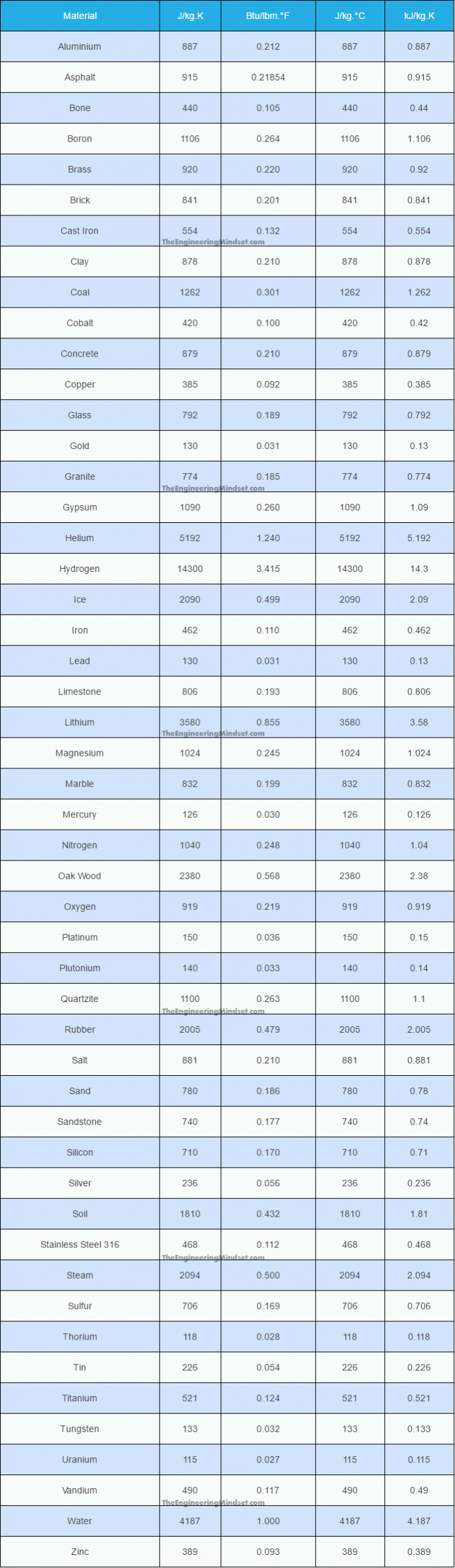 Specific heat capacity of materials - The Engineering Mindset