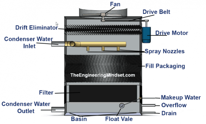 How Cooling Towers work - The Engineering Mindset