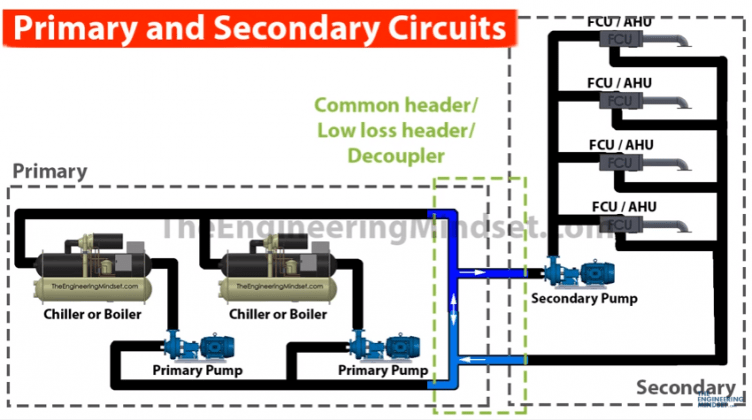 Primary and Secondary circuits in centralised HVAC systems - The ...