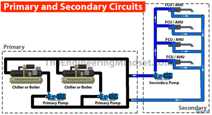 Primary and Secondary circuits in centralised HVAC systems - The ...