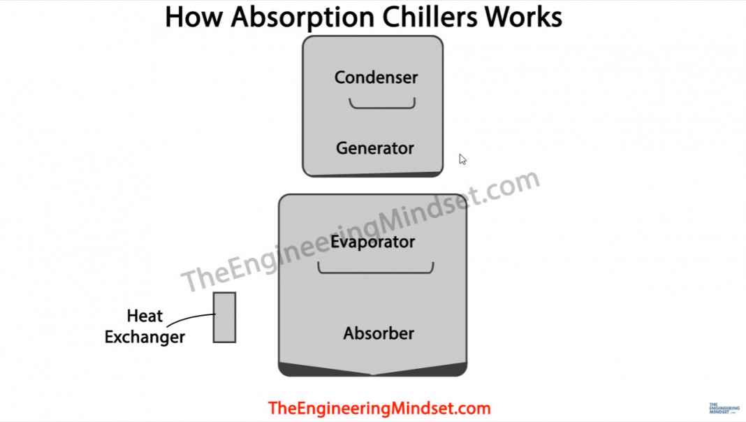 Absorption Chiller, How it works - The Engineering Mindset