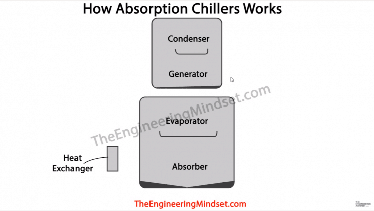 Absorption Chiller, How it works - The Engineering Mindset