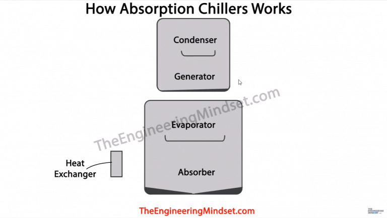 Absorption Chiller, How it works - The Engineering Mindset