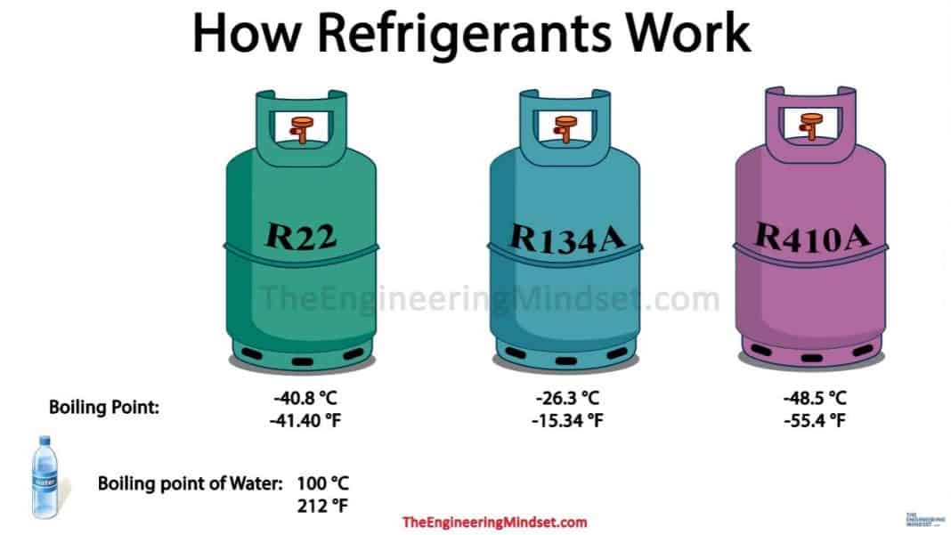 How do Refrigerants work? - The Engineering Mindset