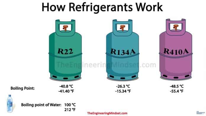 How do Refrigerants work? - The Engineering Mindset