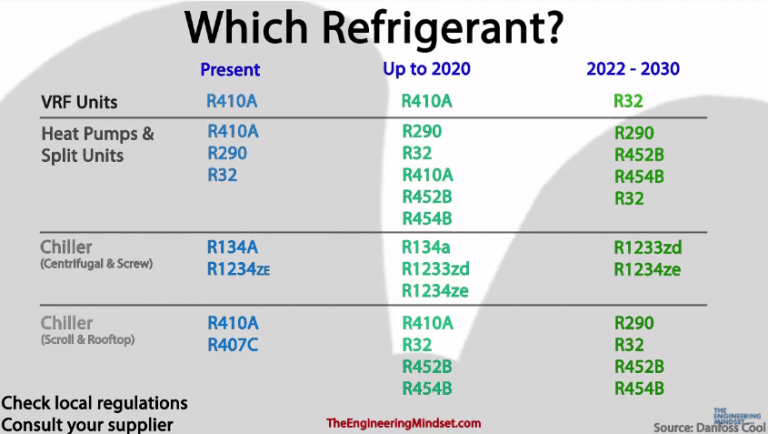 Refrigerant retrofit guide - The Engineering Mindset
