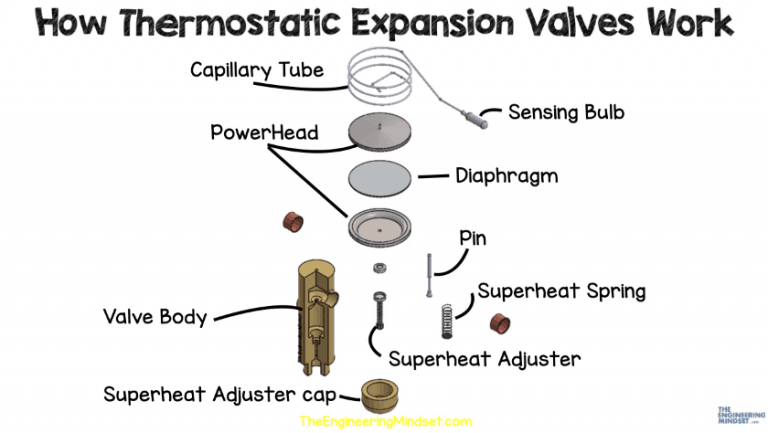 How thermostatic expansion valves work - The Engineering Mindset