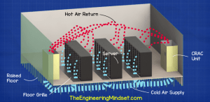 Data center HVAC cooling systems - The Engineering Mindset