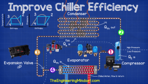 Improve Chiller Efficiency - The Engineering Mindset