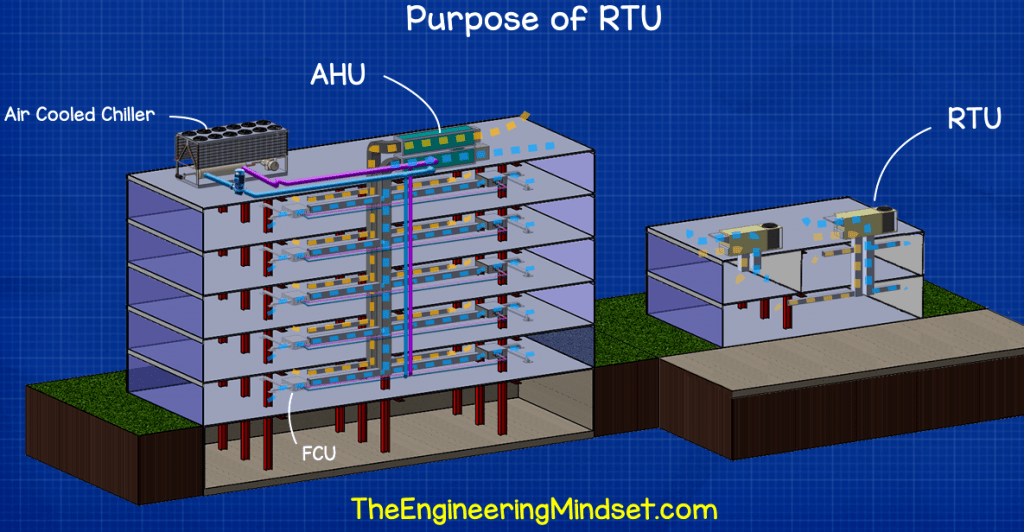 RTU Rooftop Units explained - The Engineering Mindset
