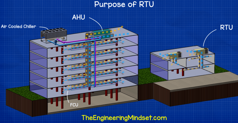 RTU Rooftop Units explained - The Engineering Mindset