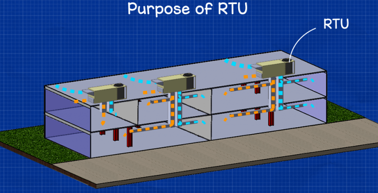 RTU Rooftop Units explained - The Engineering Mindset