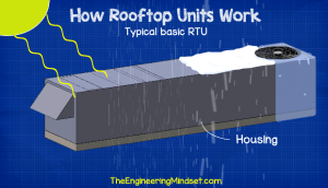 RTU Rooftop Units explained - The Engineering Mindset