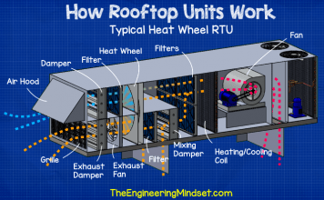 RTU Rooftop Units explained - The Engineering Mindset