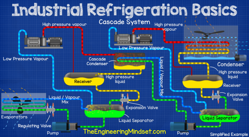 Industrial Refrigeration Basics - The Engineering Mindset