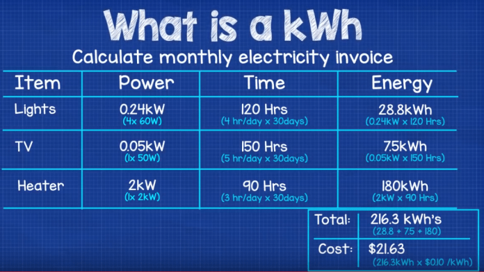 Kilowatt Hours kWh Explained - The Engineering Mindset