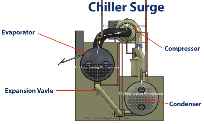 Chiller Surge - The Engineering Mindset
