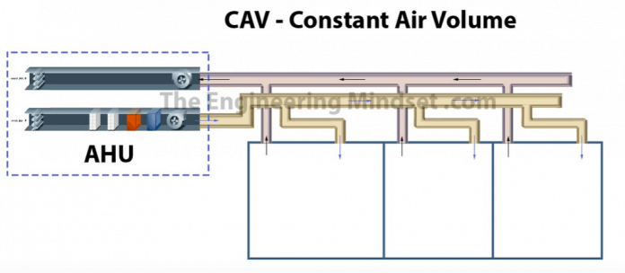 Constant Air Volume - CAV - The Engineering Mindset