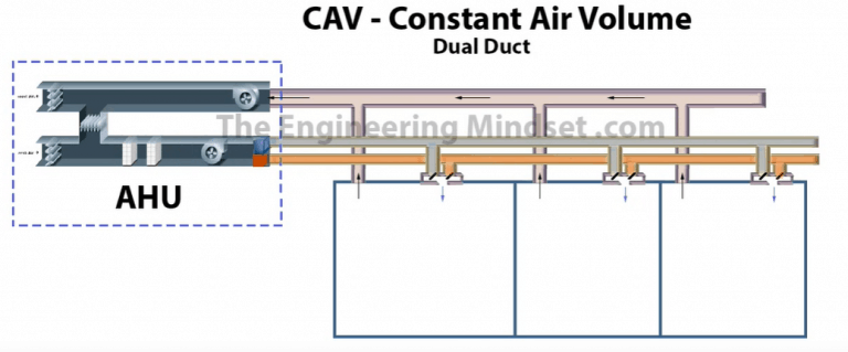Constant Air Volume - CAV - The Engineering Mindset