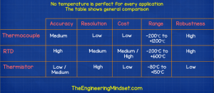 Temperature Sensors Explained - The Engineering Mindset