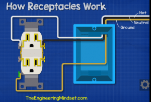 How Receptacles work (US/CAN) - The Engineering Mindset