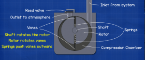 Vacuum Pumps Explained - The Engineering Mindset