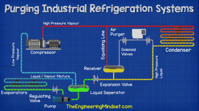 Purging Industrial Refrigeration systems - The Engineering Mindset