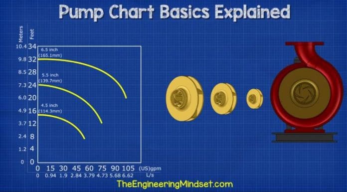 Pump Chart Basics Explained - The Engineering Mindset