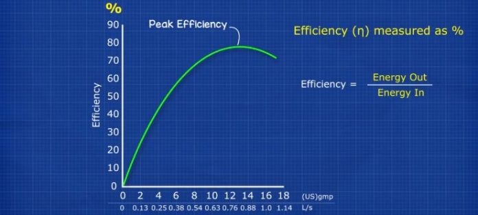 Pump Chart Basics Explained - The Engineering Mindset