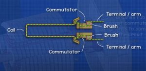 DC Motor Explained - The Engineering Mindset