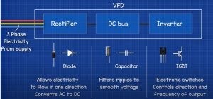 Variable Frequency Drives Explained - VFD Basics IGBT inverter - The ...