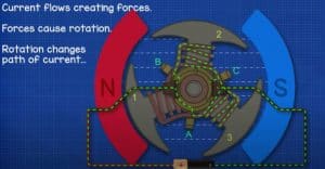 DC Motor Explained - The Engineering Mindset