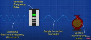 Variable Frequency Drives Explained - VFD Basics IGBT inverter - The Engineering Mindset