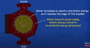 Circulating Pump Basics- How a Pump Works HVAC Heating Pump Working ...