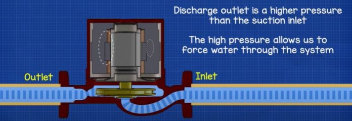 Circulating Pump Basics- How a Pump Works HVAC Heating Pump Working ...