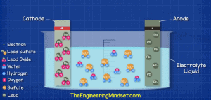 How a Car Battery Works - The Engineering Mindset