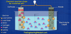 How a Car Battery Works - The Engineering Mindset