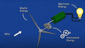 How Wind Turbines Really Work: The Hidden Secrets - The Engineering Mindset