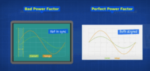 Power Factor Explained – Your Electricity Bill Money Drain (Reactive ...